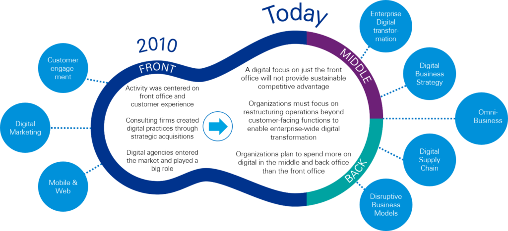 Digital Transformation In The Public Sector Cio Association Of Canada
