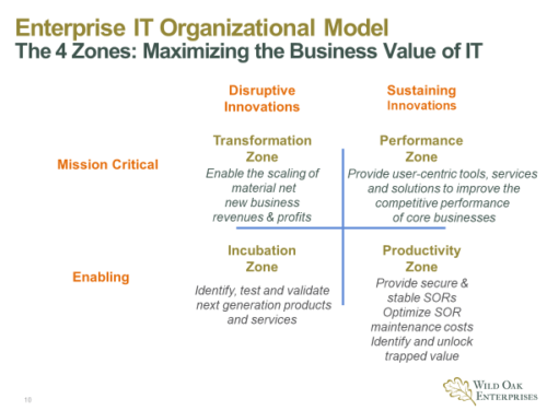 The 4 Zone Model: A way to maximize the business value of IT, Peter ...